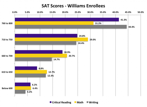 Profiles in Admission: Williams College - Georgetown Learning Centers ...