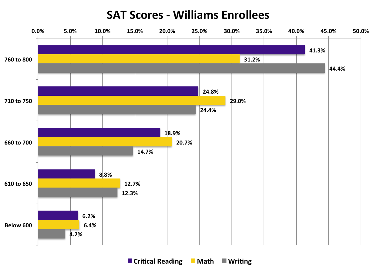 Profiles in Admission: Williams College - Georgetown Learning Centers ...